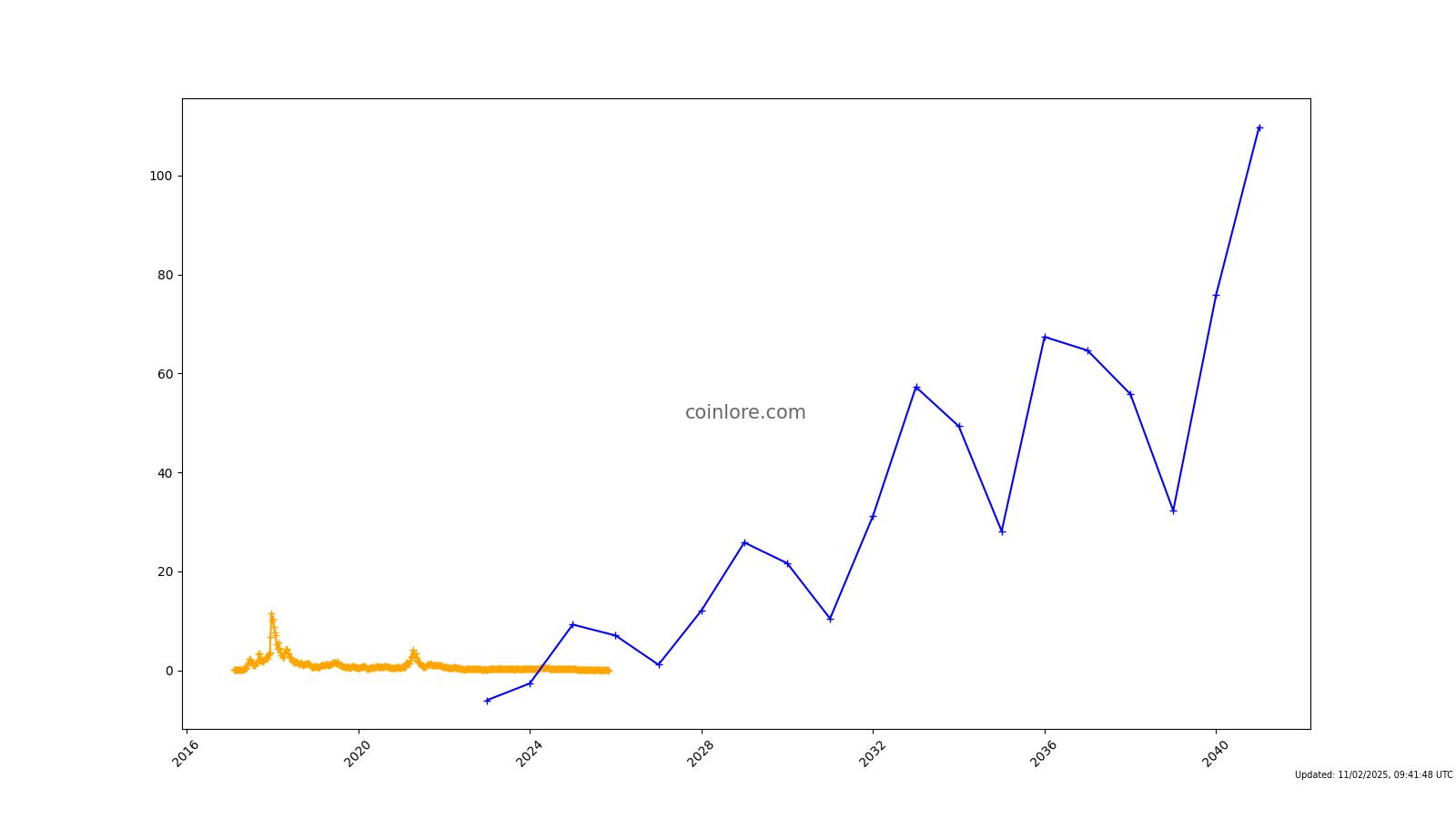 Predicción del precio de Komodo a largo plazo