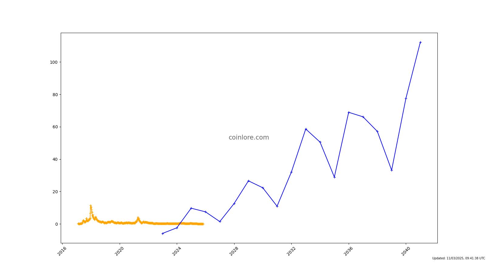 Komodo долгосрочные прогноз курса