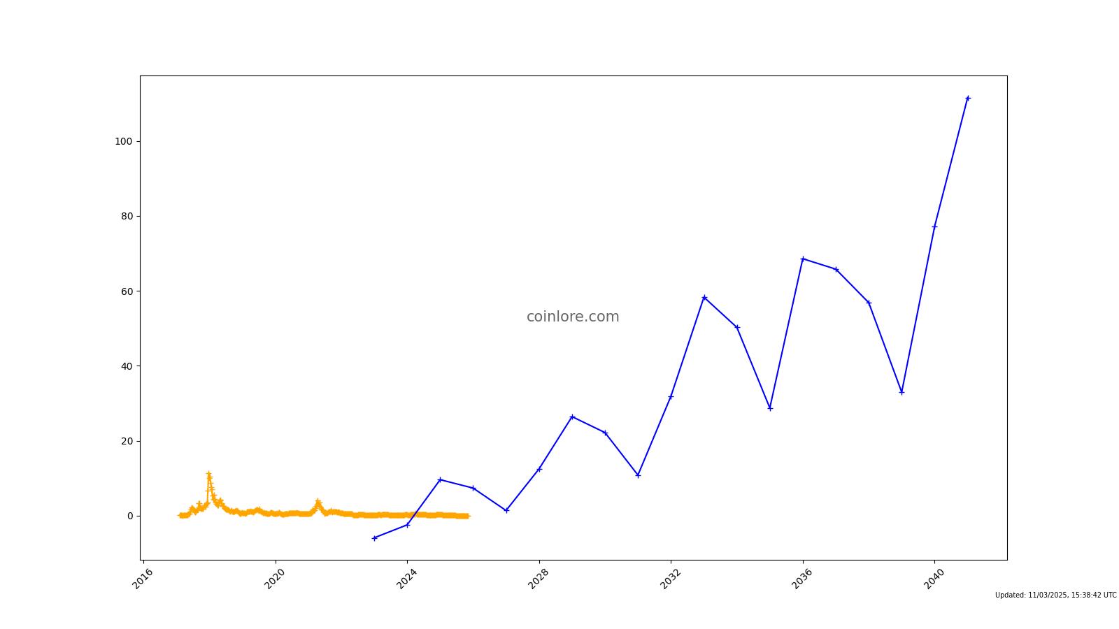 Komodo price prediction long-term