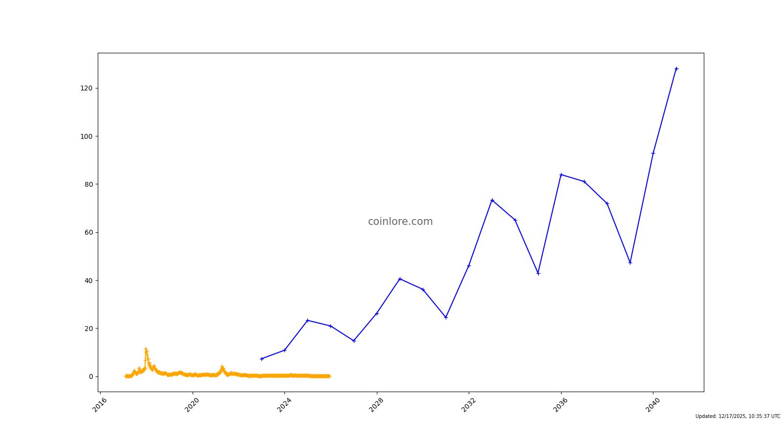 Predicción del precio de Komodo a largo plazo