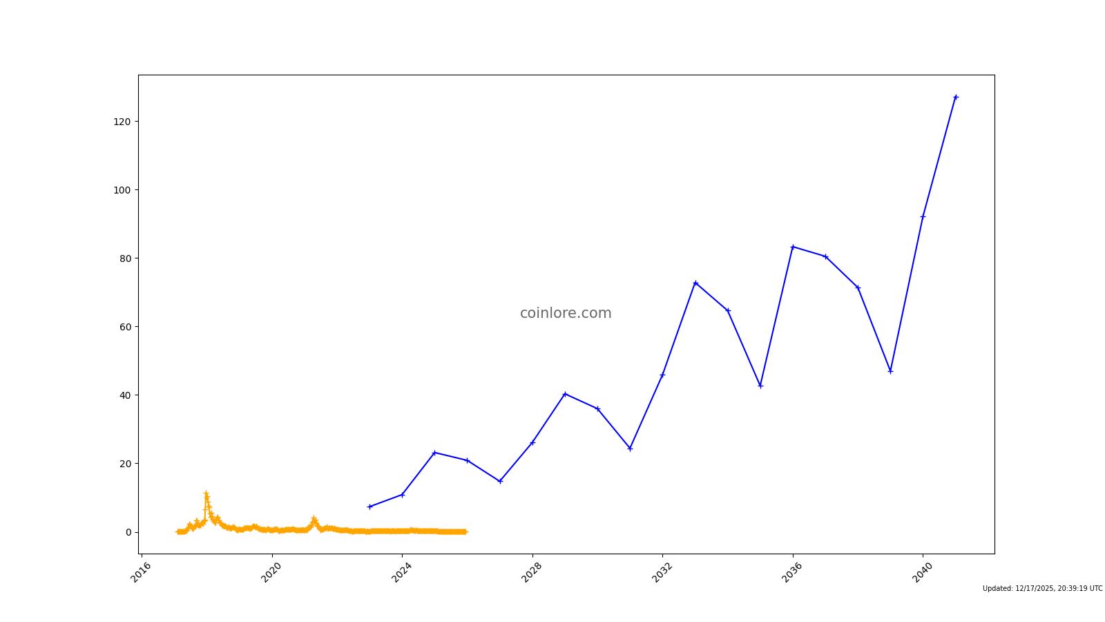 Komodo uzun vadeli fiyat tahmini