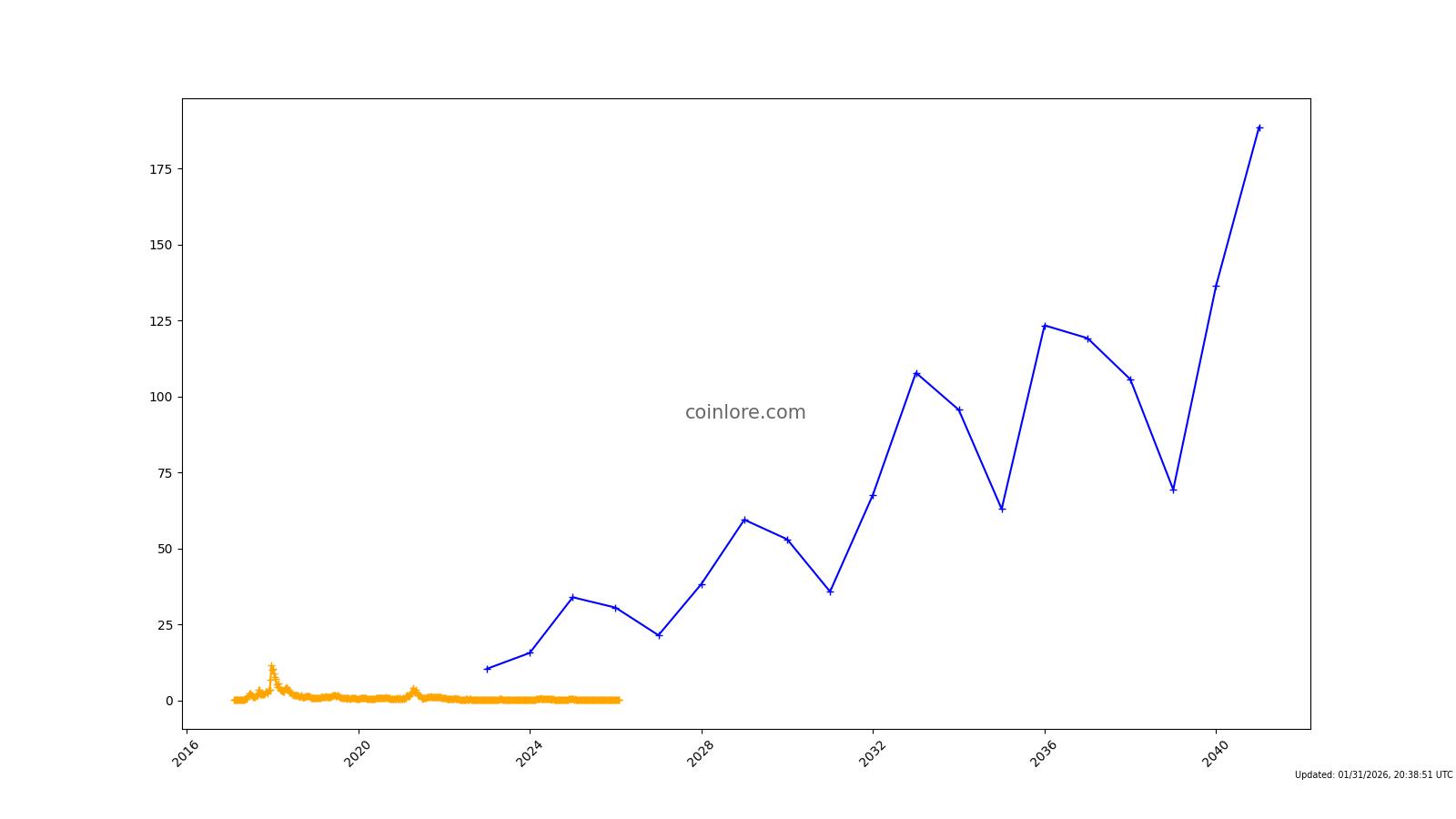Predicción del precio de Komodo a largo plazo