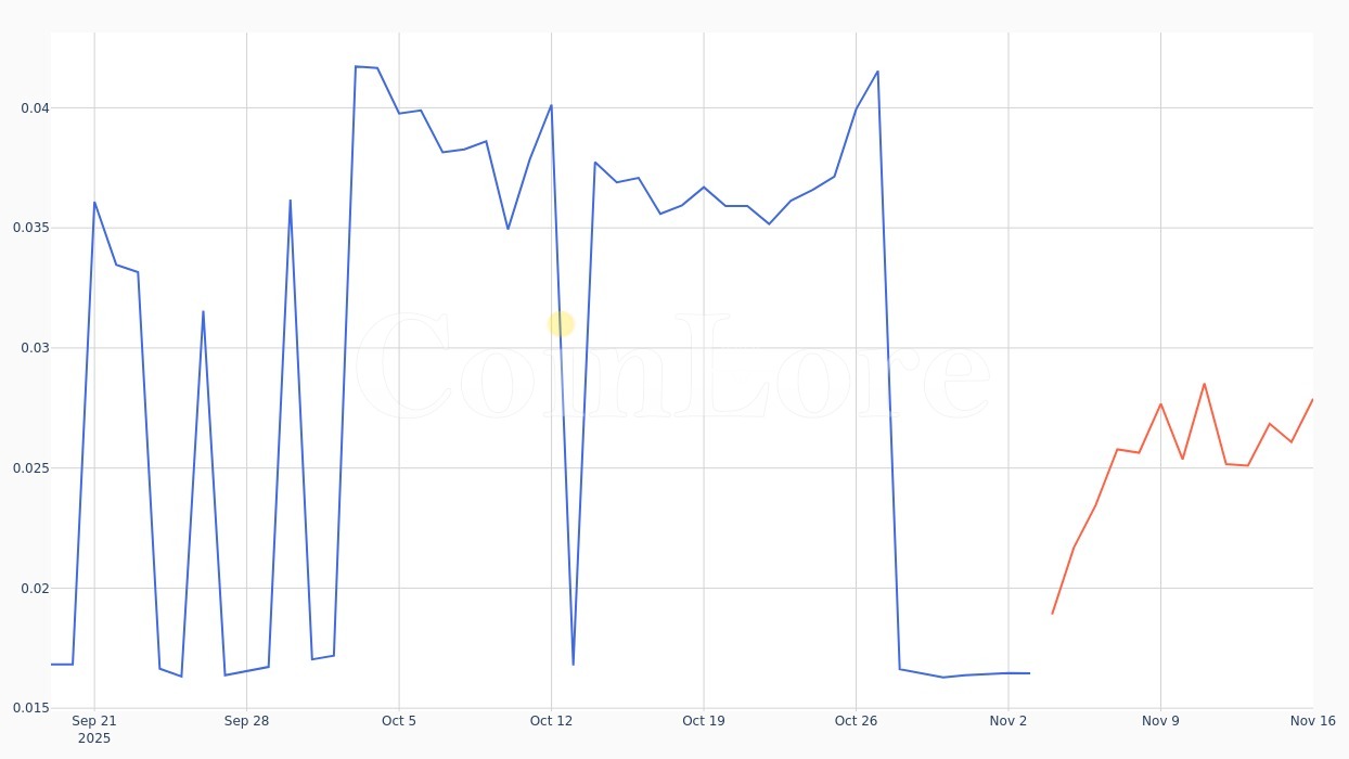 Komodo kurzfristige Kurs prognose