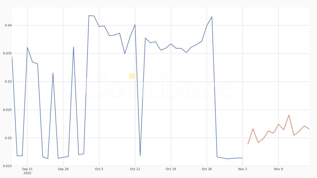 Komodo kısa vadeli fiyat tahmini