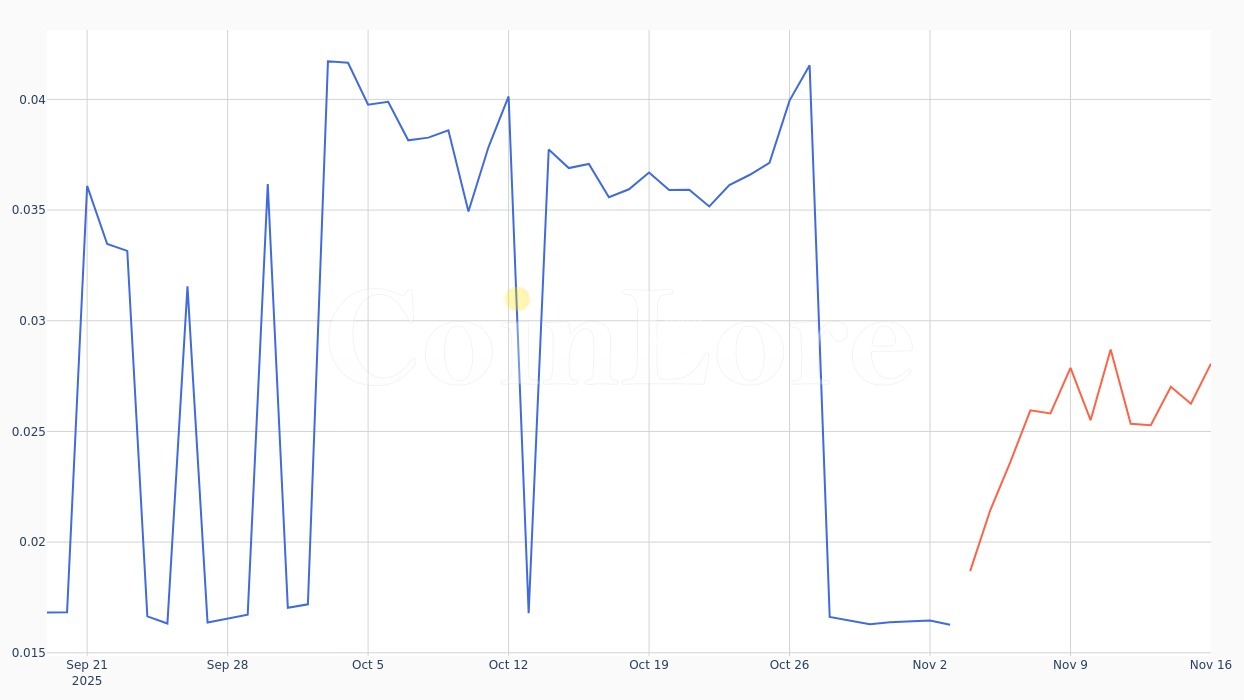 Komodo краткосрочный прогноз курса