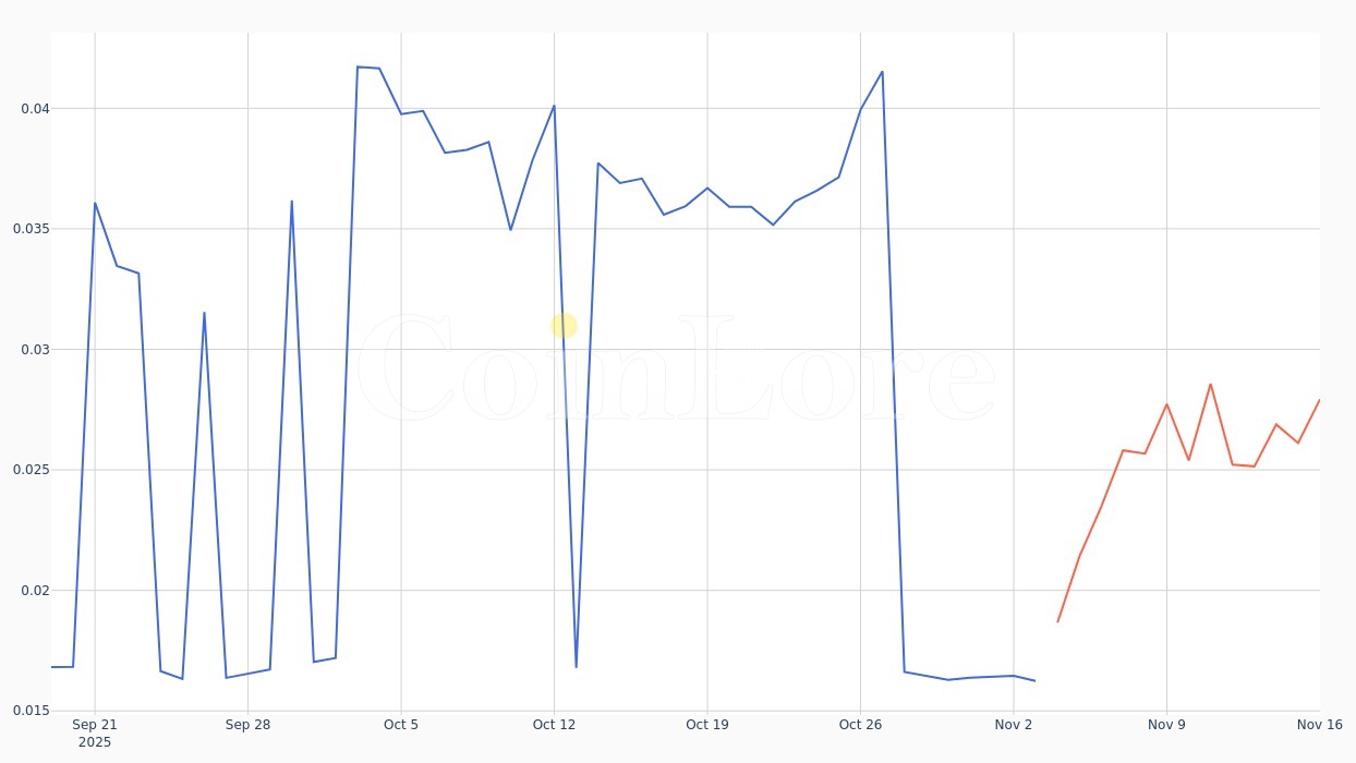 Komodo short-term price prediction