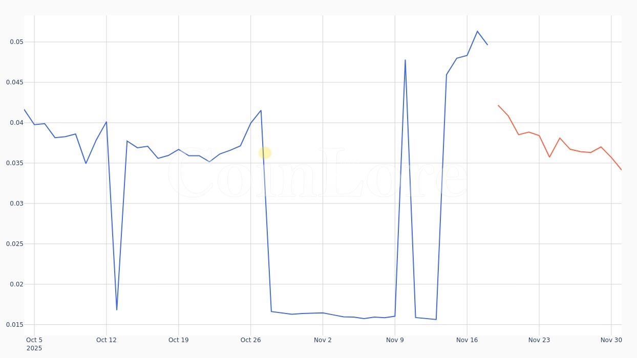Komodo short-term price prediction
