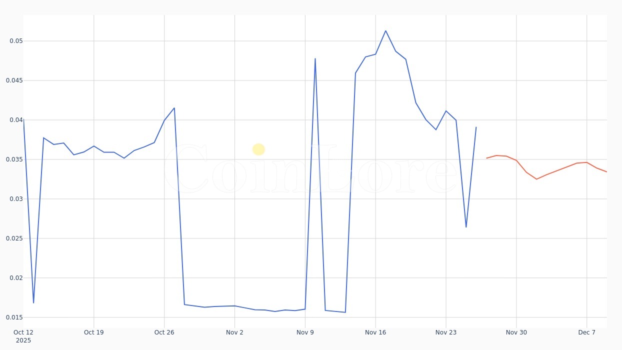 Komodo short-term price prediction