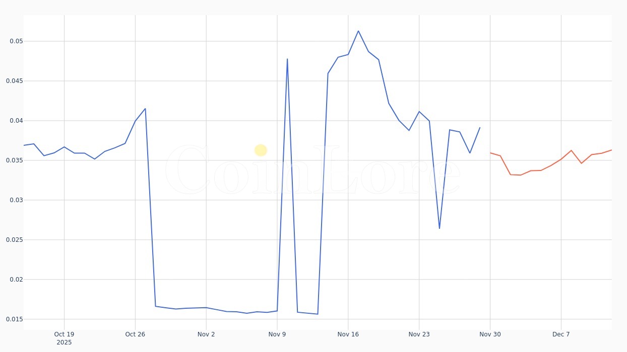 Komodo short-term price prediction