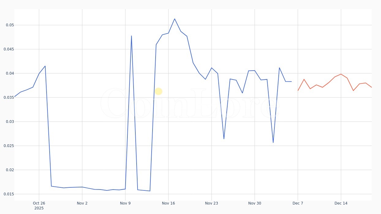 Komodo short-term price prediction