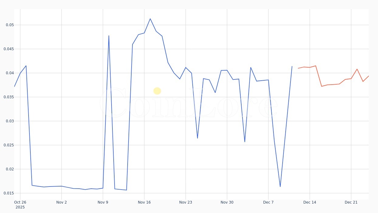 Komodo short-term price prediction