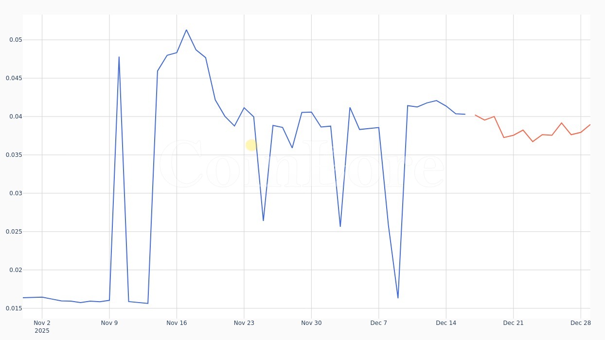Predicción del precio a corto plazo de Komodo