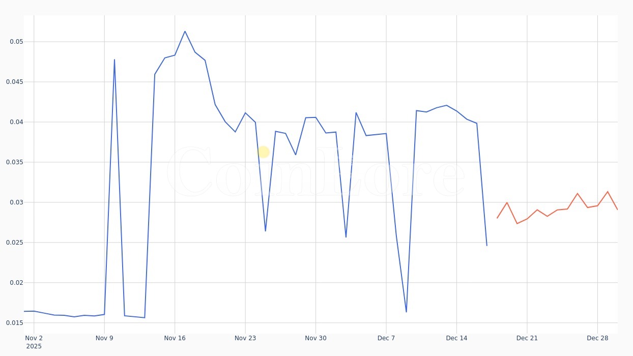 Komodo краткосрочный прогноз курса