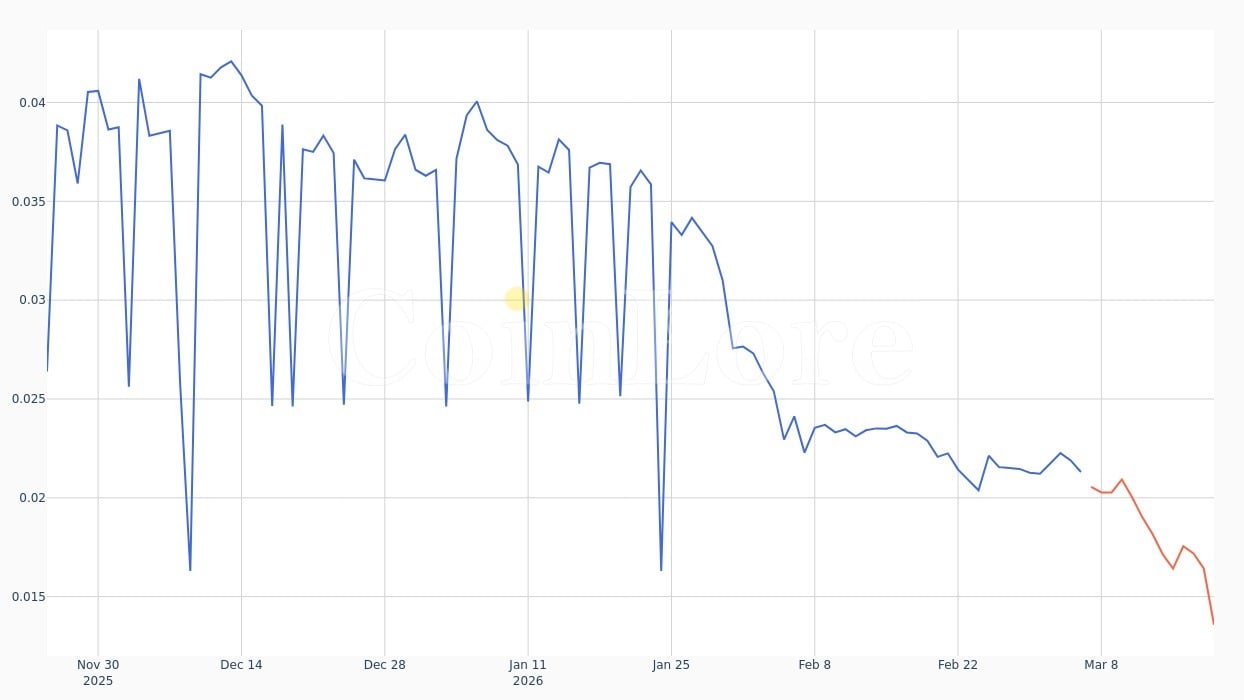 Komodo Fiyat Tahmini, Kısa/Uzun Vadeli Tahmin - CoinLore