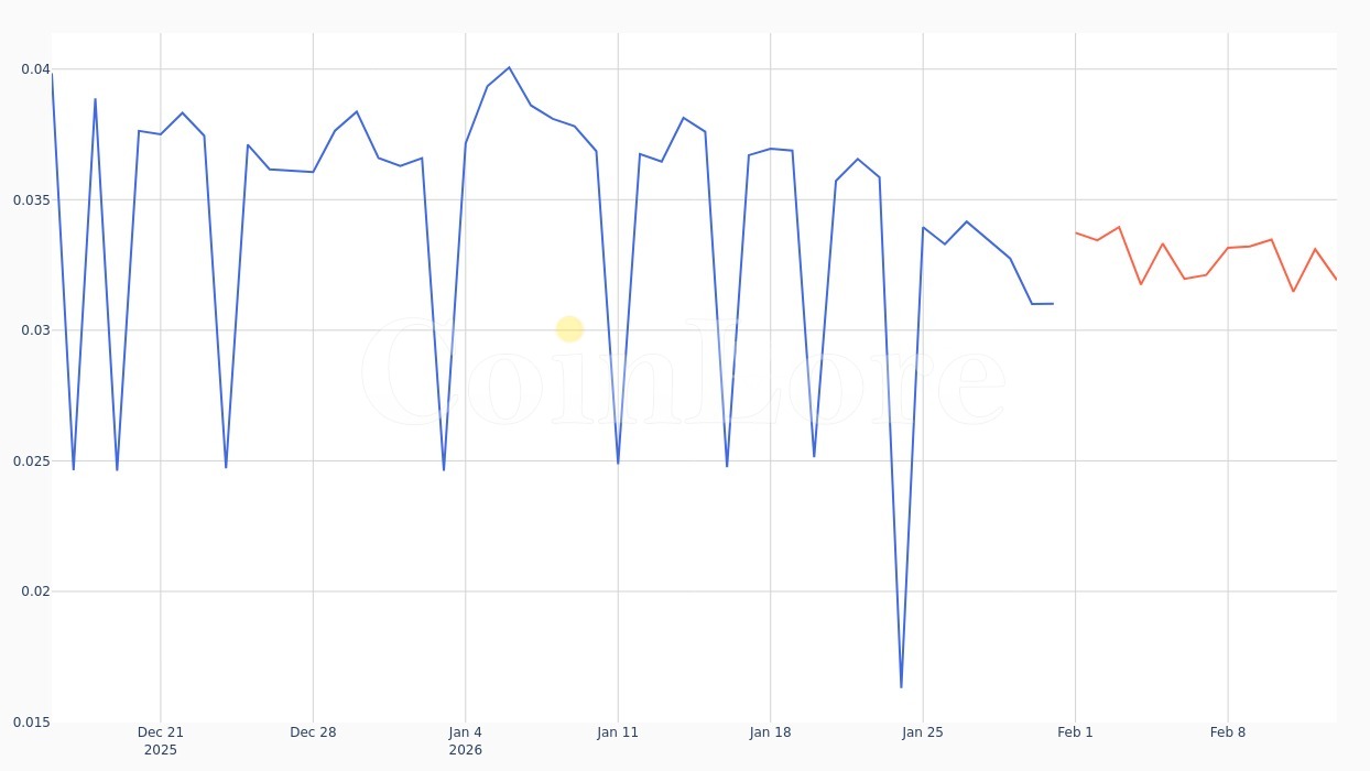 Predicción del precio a corto plazo de Komodo