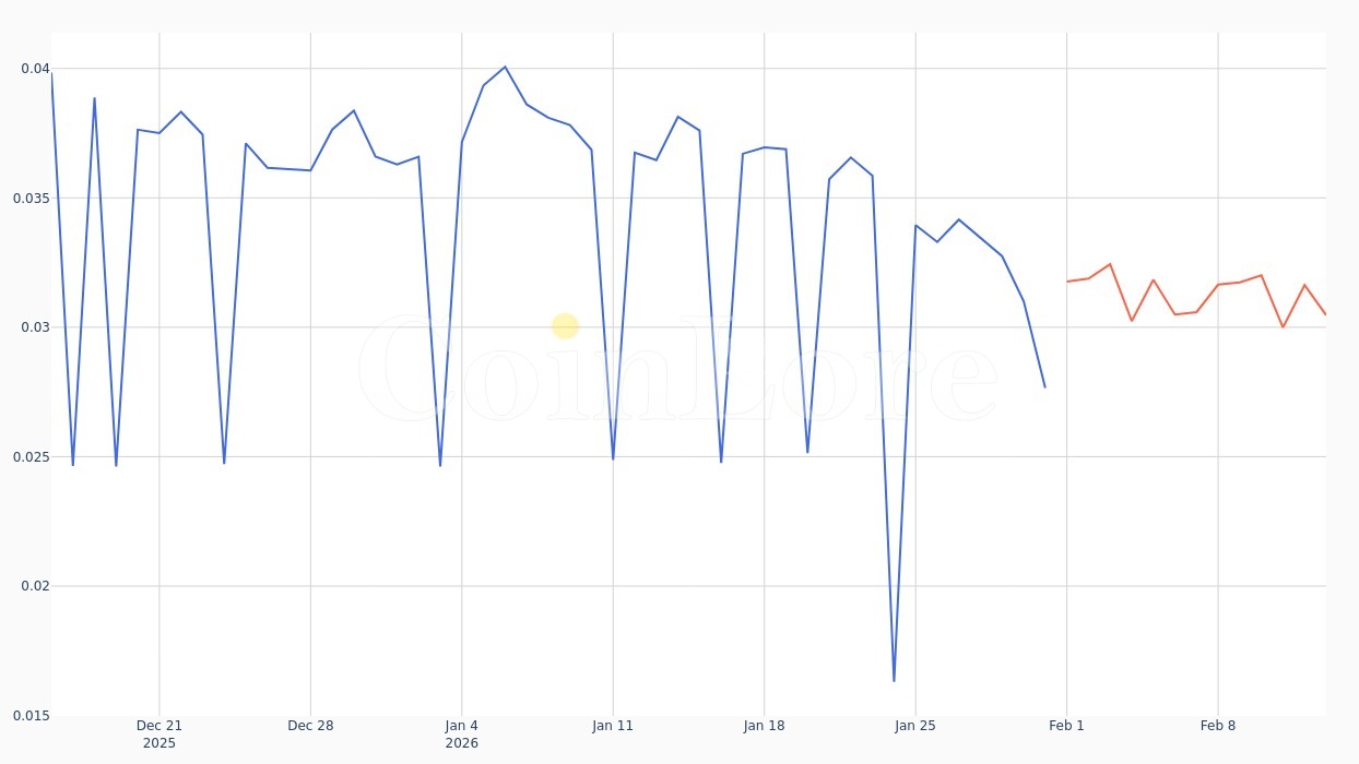 Komodo kısa vadeli fiyat tahmini