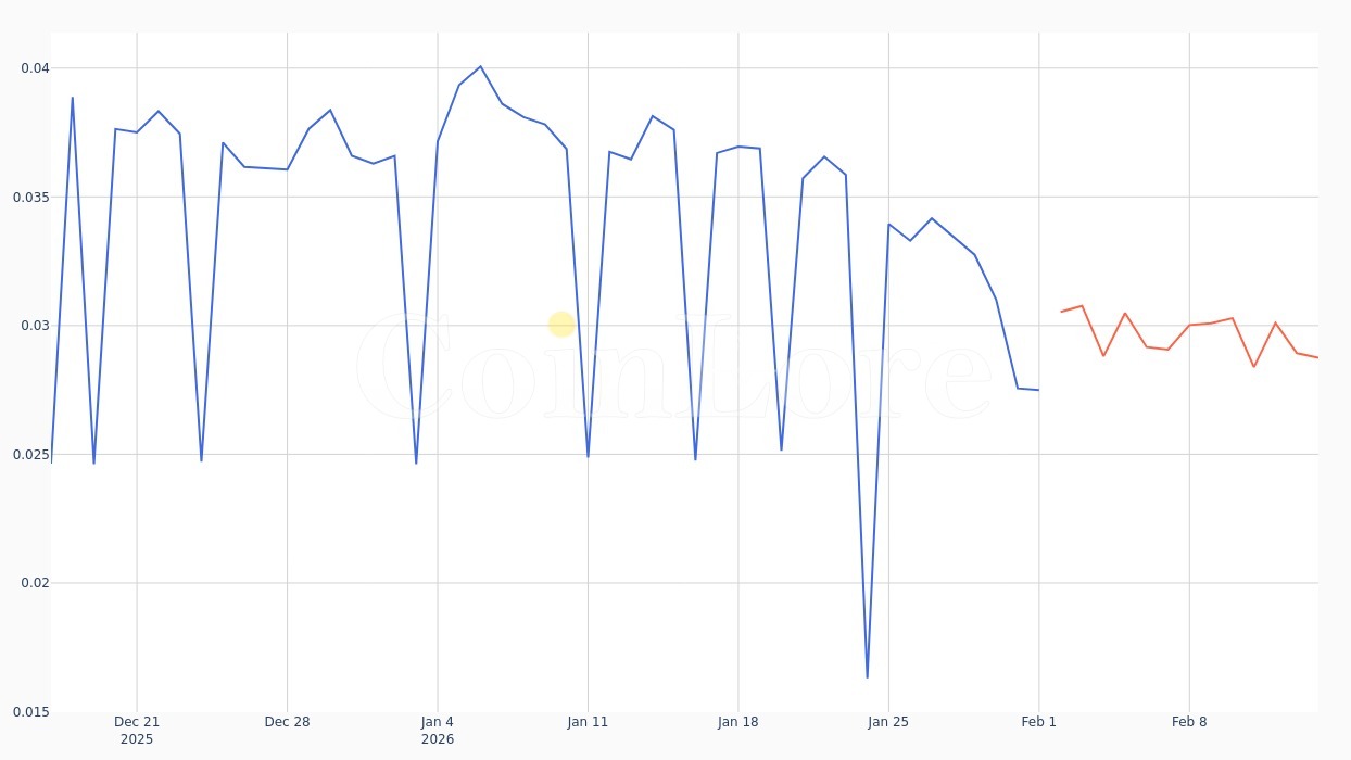 Komodo краткосрочный прогноз курса
