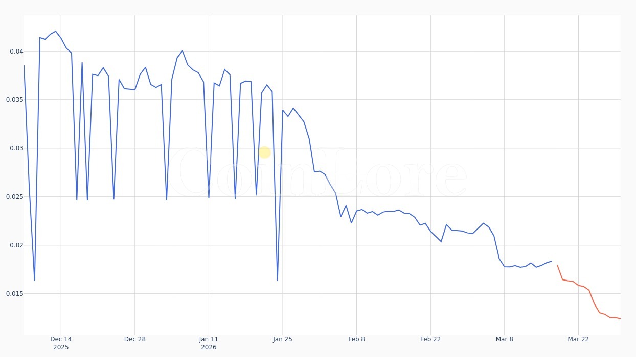 Predicción del precio a corto plazo de Komodo