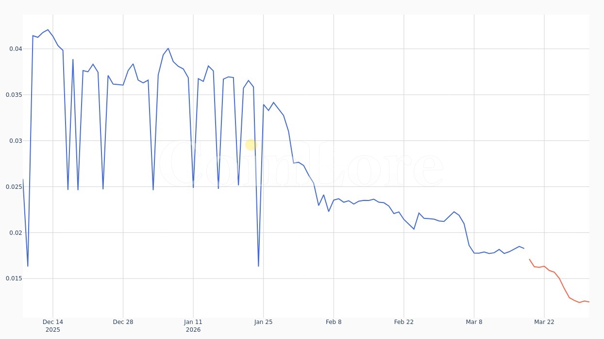 Komodo kısa vadeli fiyat tahmini