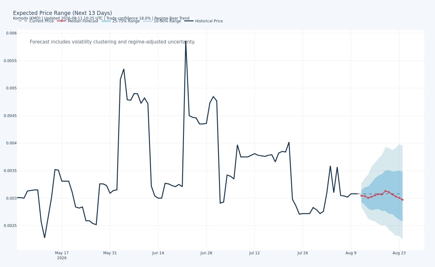 Komodo price forecast next 13 days with confidence range and prediction bands
