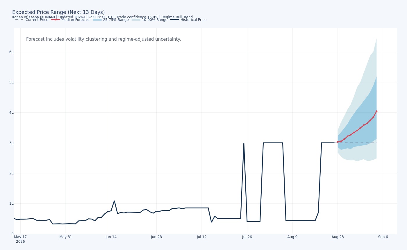 Konan of Kaspa price forecast next 13 days with confidence range and prediction bands