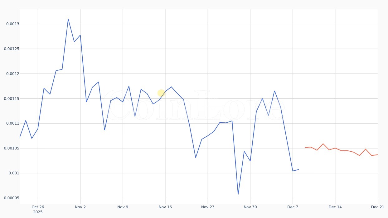 Konnect short-term price prediction