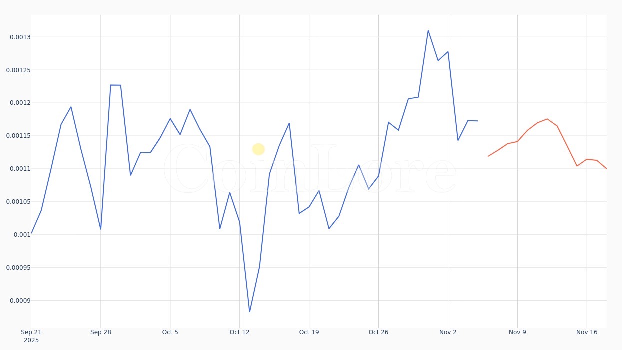 Konnect short-term price prediction