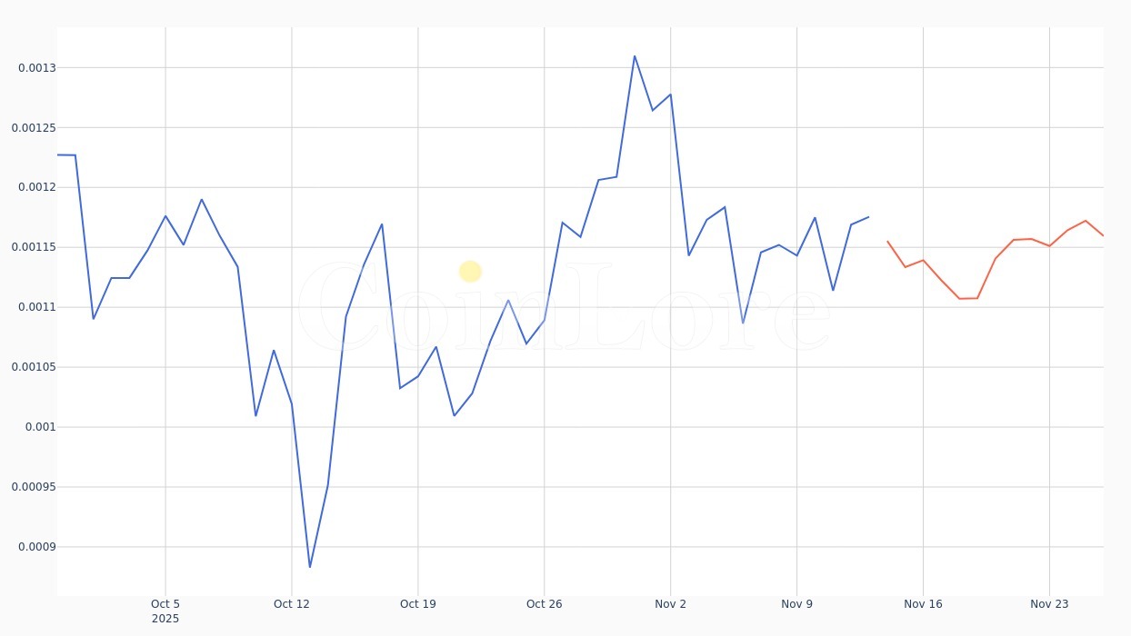 Konnect short-term price prediction
