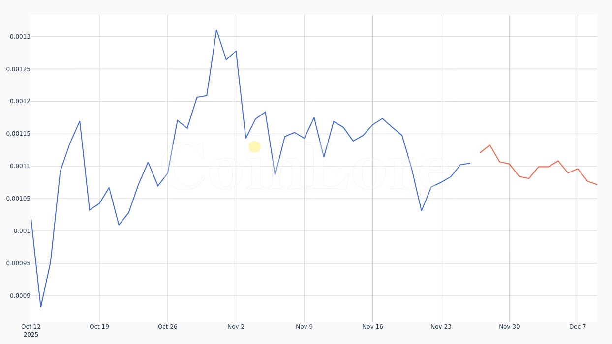 Konnect short-term price prediction
