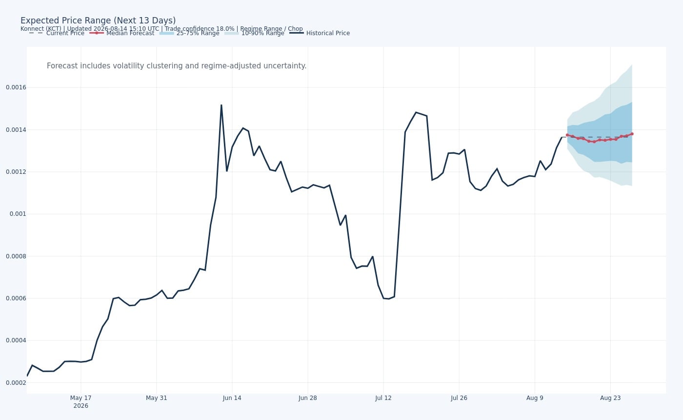 Konnect price forecast next 13 days with confidence range and prediction bands