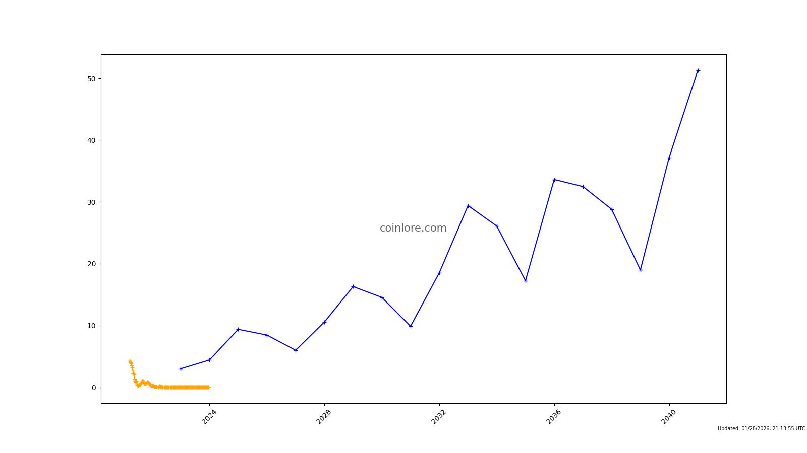 Konomi Network uzun vadeli fiyat tahmini