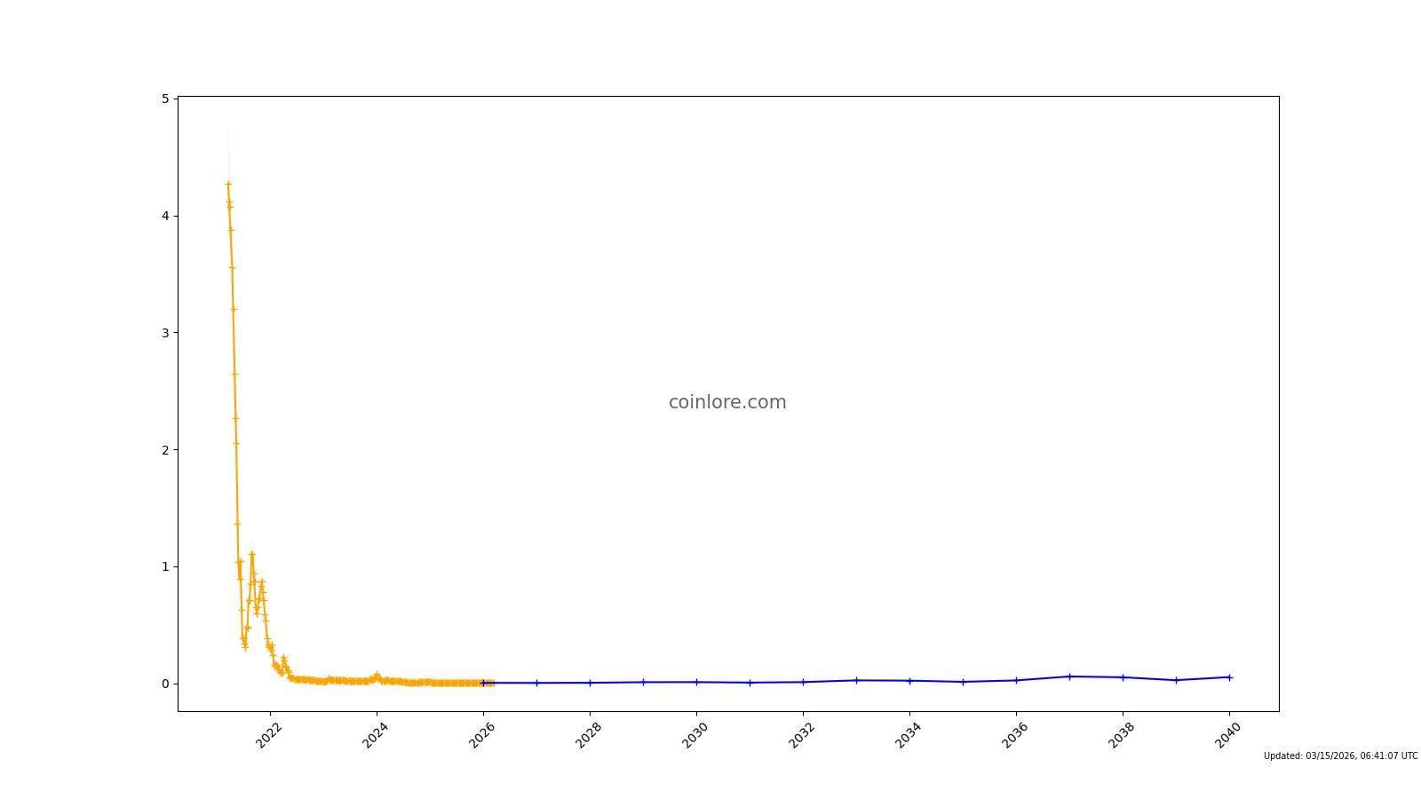 Konomi Network uzun vadeli fiyat tahmini