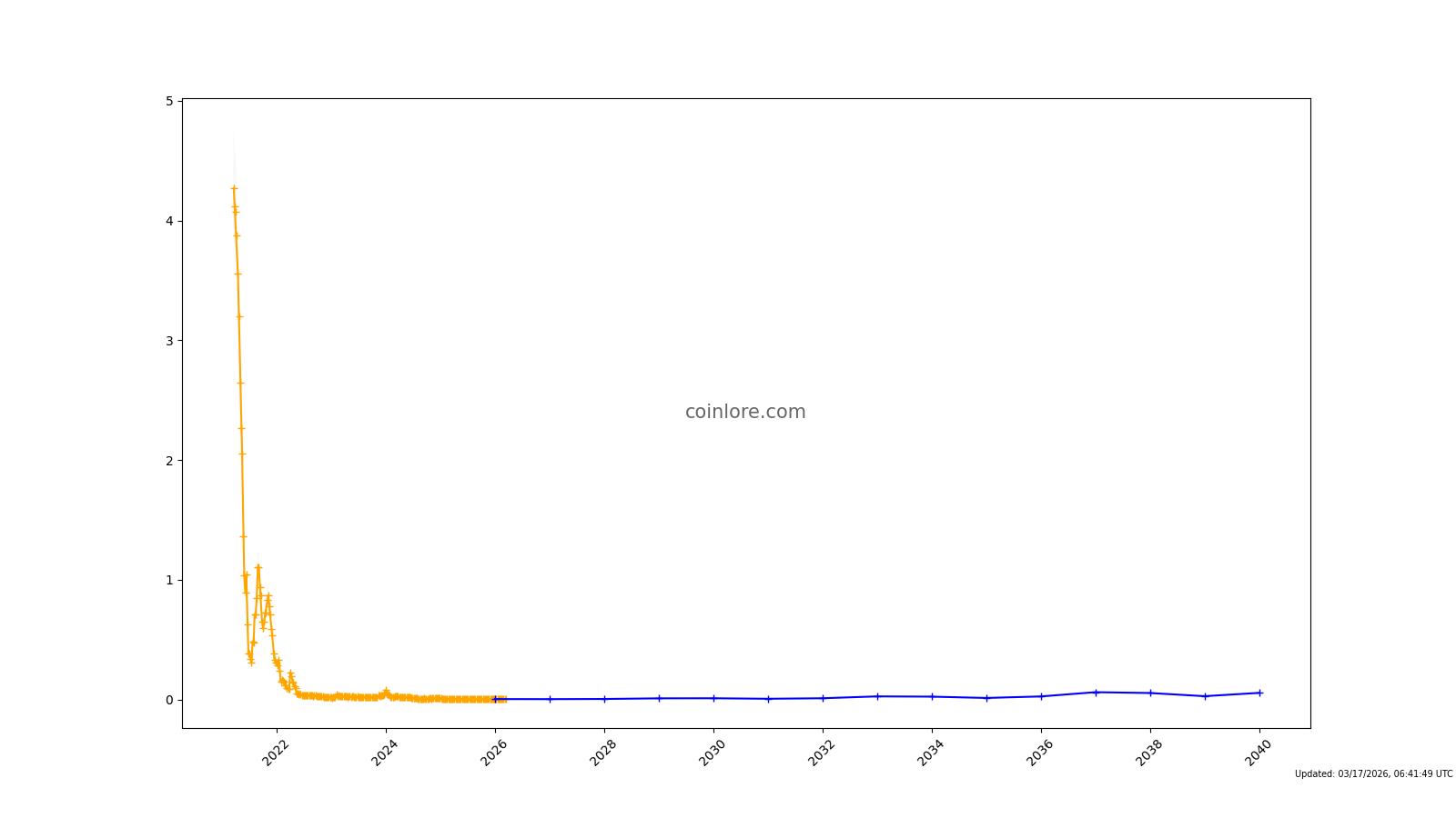 Predicción del precio de Konomi Network a largo plazo