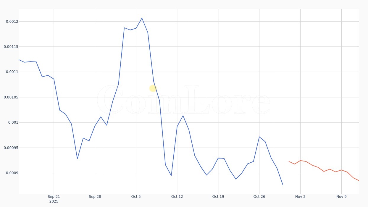 Konomi Network kısa vadeli fiyat tahmini