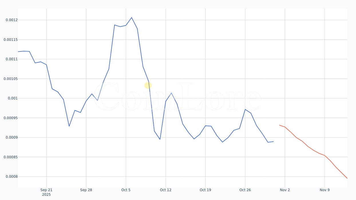 Konomi Network kurzfristige Kurs prognose
