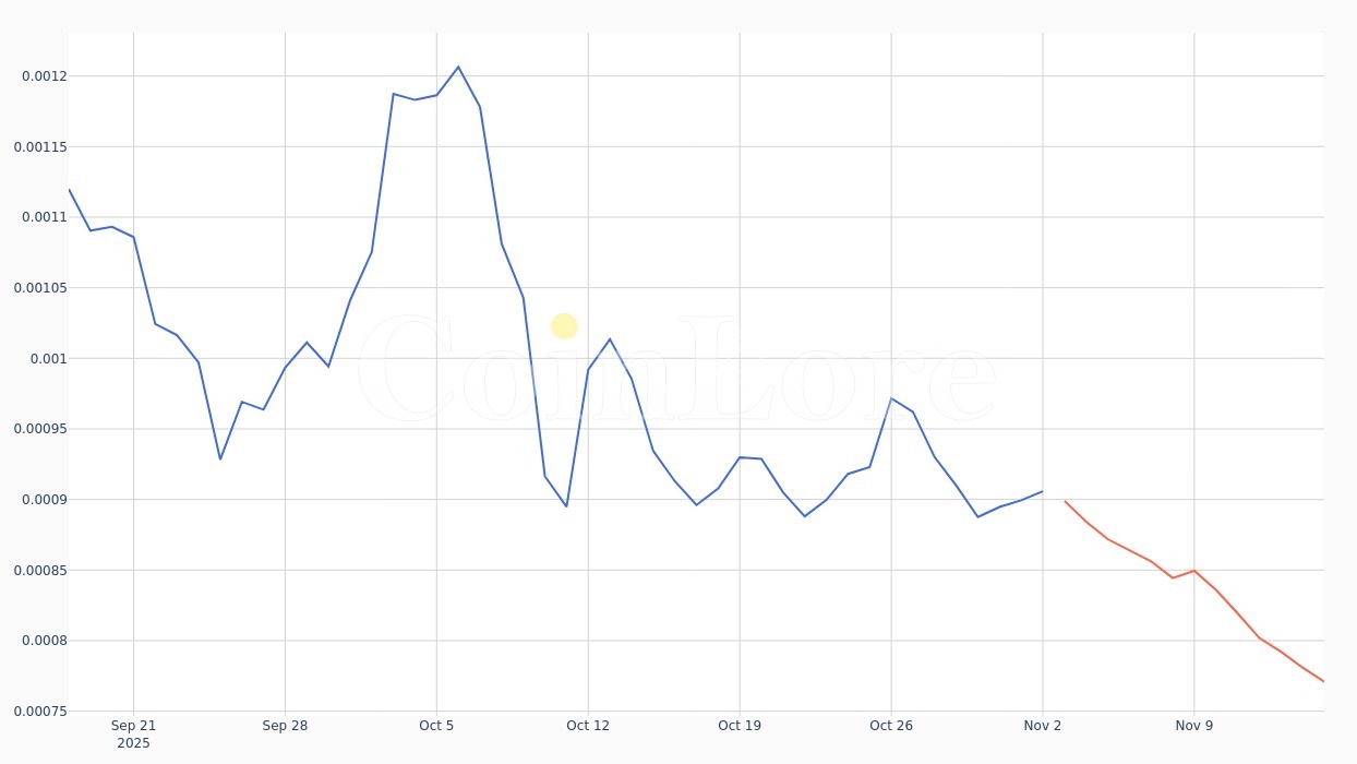 Predicción del precio a corto plazo de Konomi Network