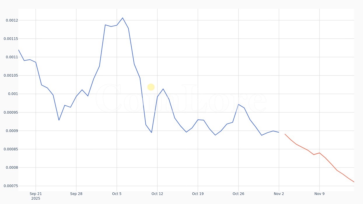 Konomi Network краткосрочный прогноз курса