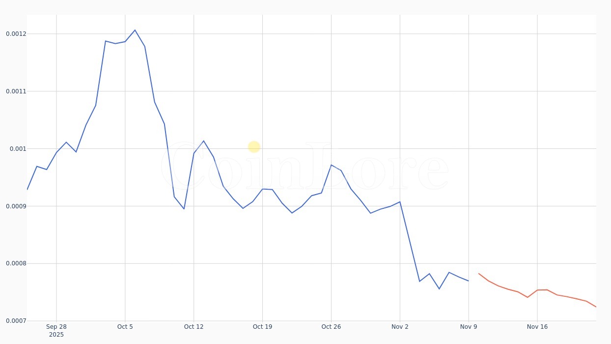Konomi Network short-term price prediction