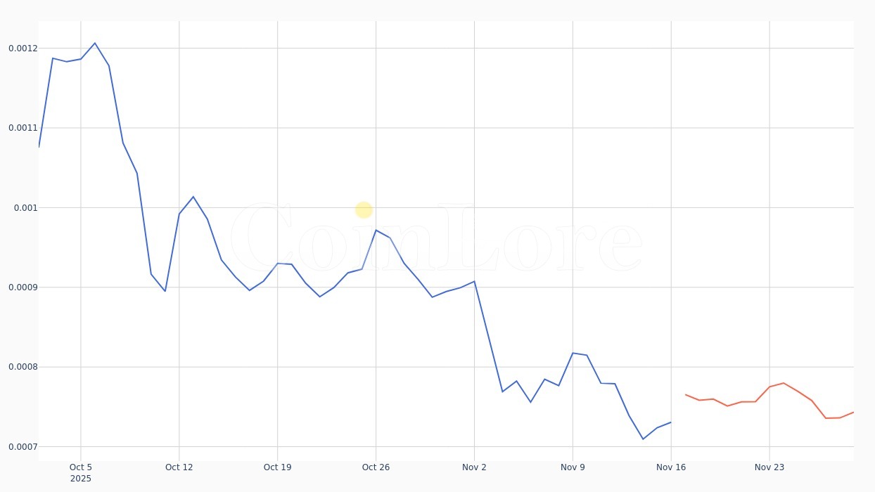 Konomi Network short-term price prediction