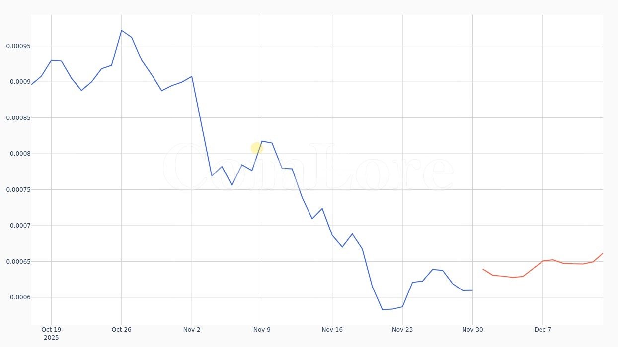Konomi Network short-term price prediction