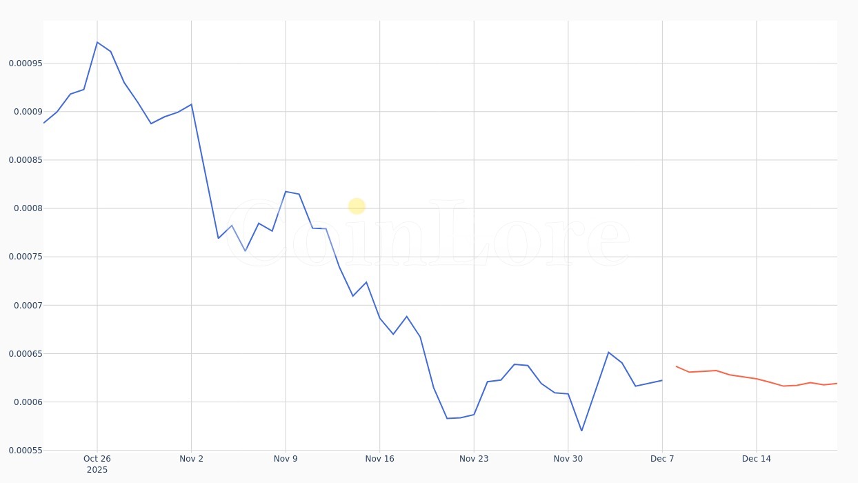 Konomi Network short-term price prediction