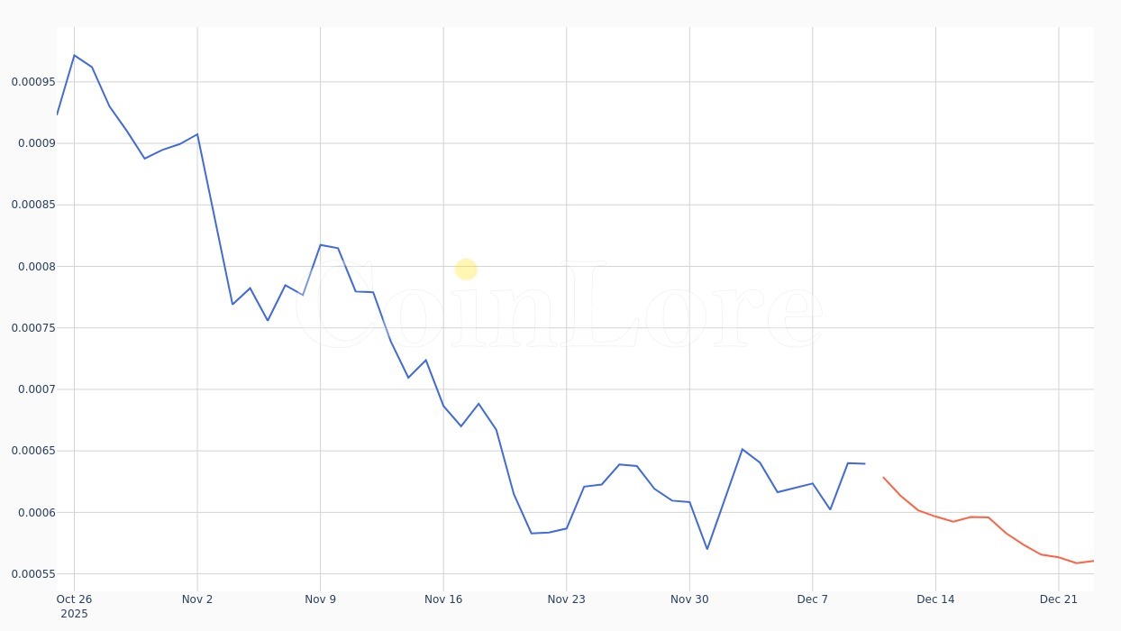 Konomi Network short-term price prediction