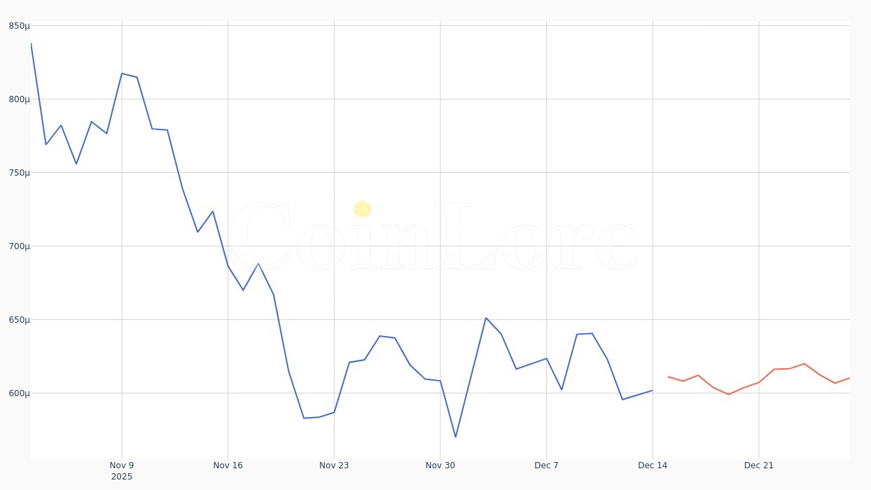 Konomi Network short-term price prediction