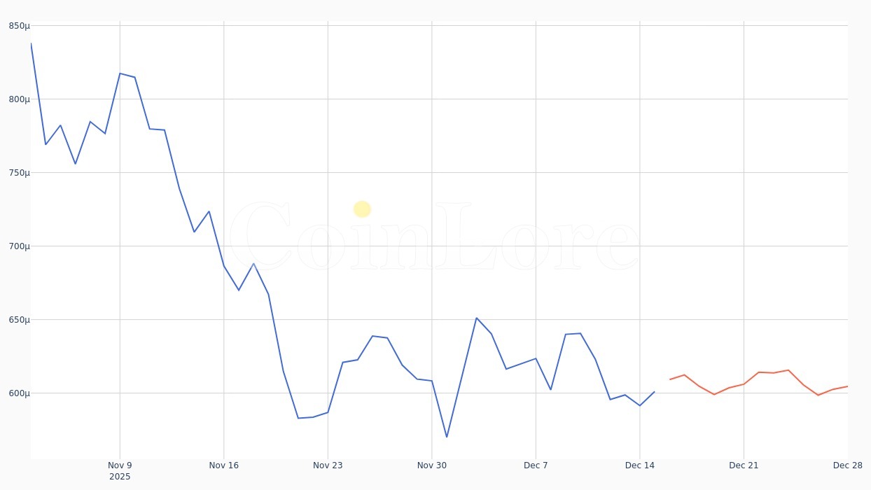 Konomi Network kısa vadeli fiyat tahmini