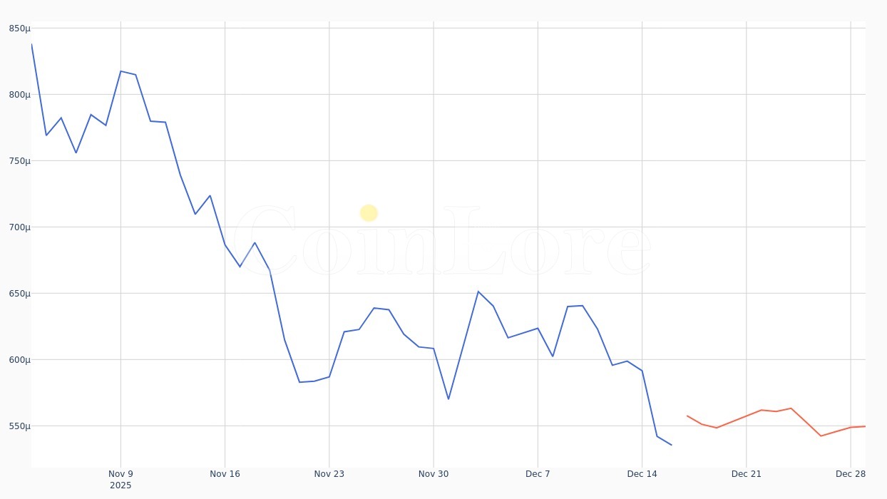 Predicción del precio a corto plazo de Konomi Network