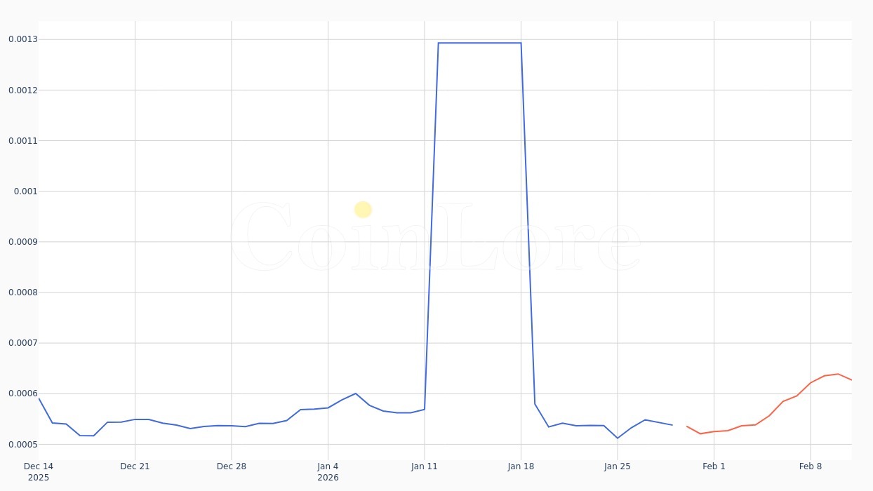 Konomi Network kısa vadeli fiyat tahmini