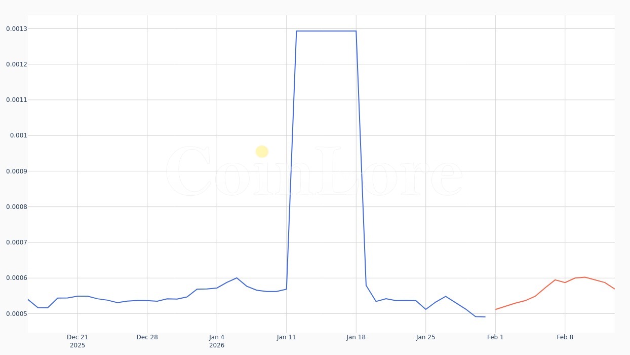 Konomi Network краткосрочный прогноз курса
