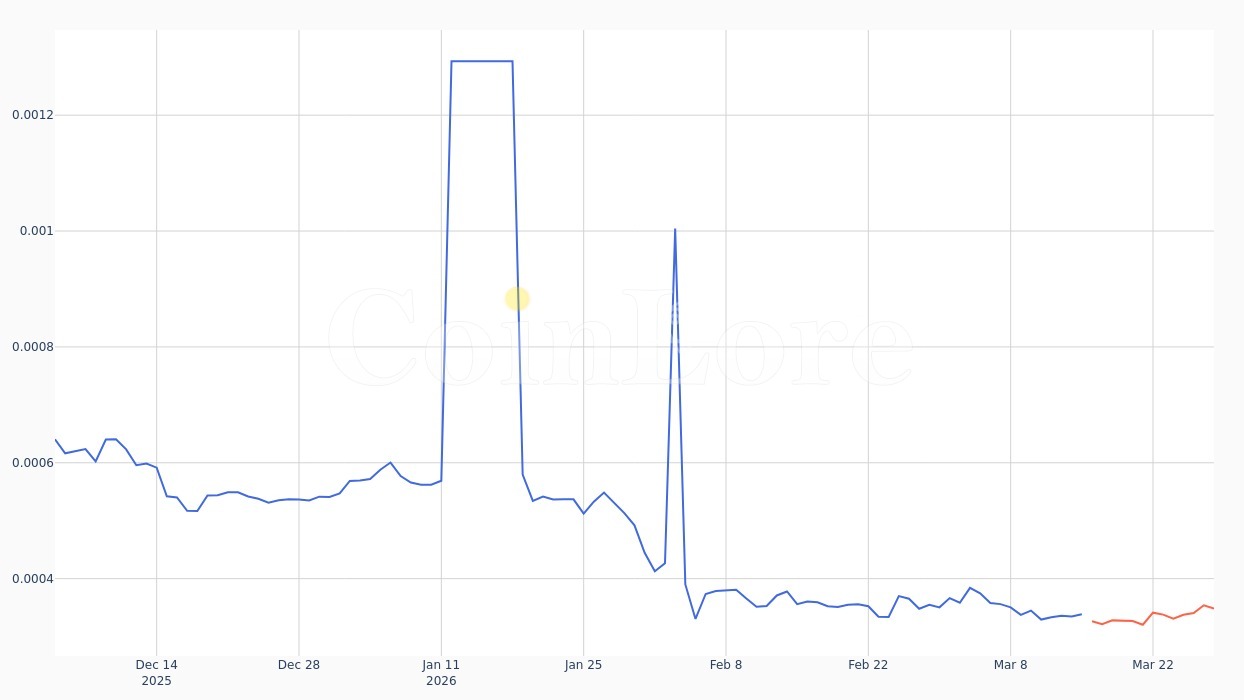 Konomi Network kısa vadeli fiyat tahmini