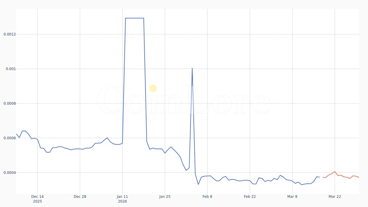 Predicción del precio a corto plazo de Konomi Network