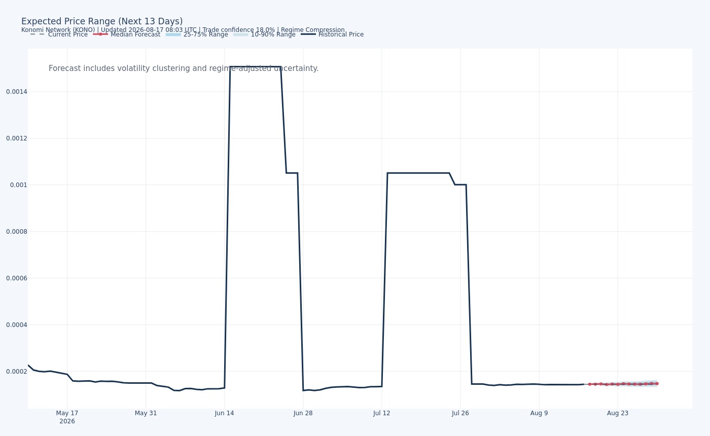 Konomi Network price forecast next 13 days with confidence range and prediction bands